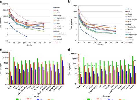 The Radioactive Equivalent Concentrations Ng Eqg Of 125