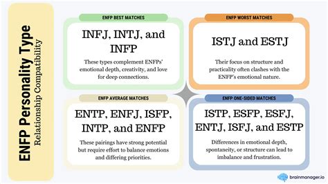 Enfp Compatibility Best Worst Average And One Sided Matches