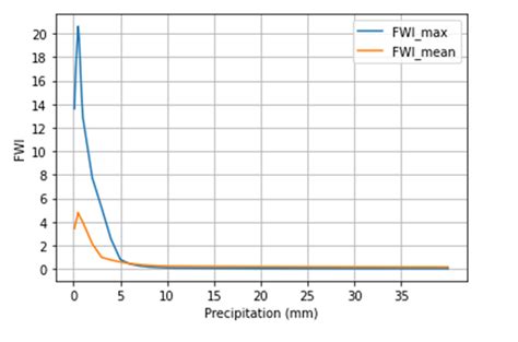 Effects Of Precipitation On The Fwi Values For Different Daily