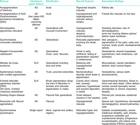 Genetic Diseases With Reticulate Hyperpigmentation 3 57811 14