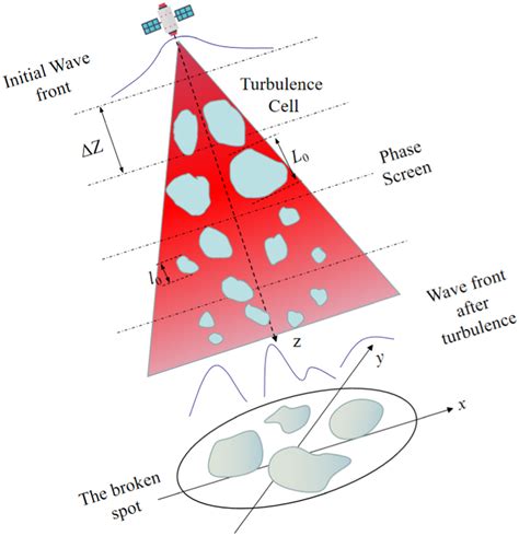 Atmospheric Turbulence Stochastic Phase Screen Download Scientific