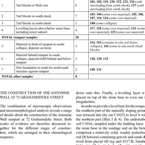 Micromorphology Samples Analysed By Constructional Element Download