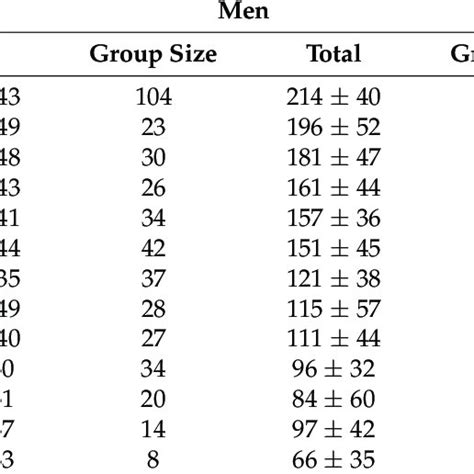 Bone Mineral Density Mean Hu ± Sd Divided By Sex In The Dutch Cohort