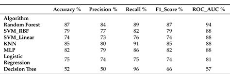 Table 3 From Comparing Machine Learning Classifiers For Predicting Hospital Readmission Of Heart