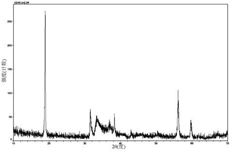 Carbon Based Compounded Ferric Cyanamide Material And Preparation