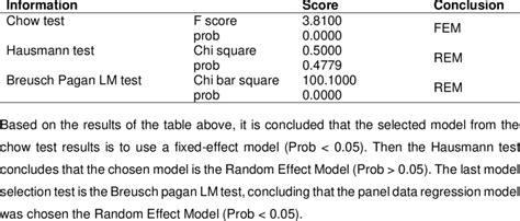Panel Data Model Selection Test Download Scientific Diagram