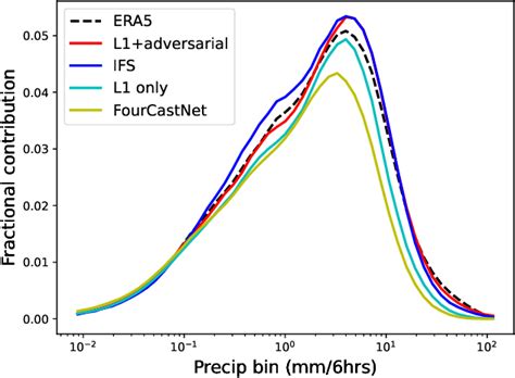 Figure 1 From Generative Modeling Of High Resolution Global Precipitation Forecasts Semantic