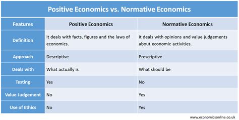 normative economics through real world examples
