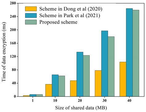 A Blockchain Based Traceable And Secure Data Sharing Scheme [peerj]