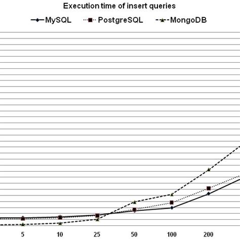 evaluation of insert queries execution time in iot databases in the