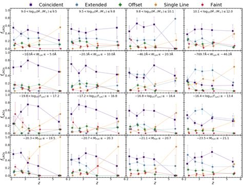 The Redshift Trend Of The Fraction Of Each Of The Main Classes Of Lyα