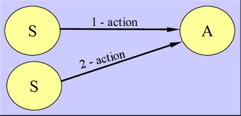 Multiple Action Interaction Download Scientific Diagram
