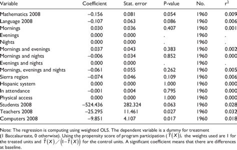 comparison of means between treatment and control in baseline