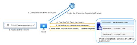 understanding host header and sni microsoft community hub