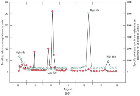 Turbidity And Specific Conductance Concentration August 1218 2004 Download Scientific