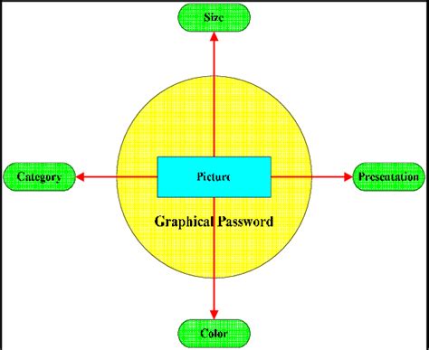 Picture Attributes In Graphical Password Environment Download