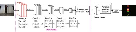 The Improved PSPNet Network Structure Download Scientific Diagram