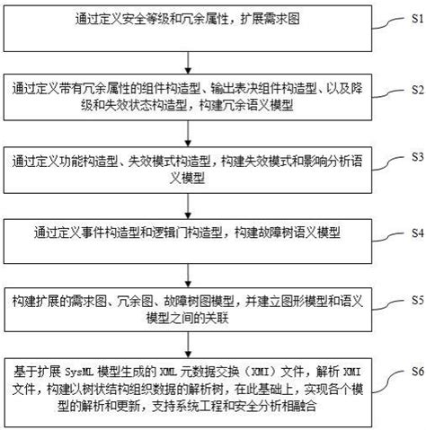 一种SysML语言的安全可靠语义扩展和建模方法