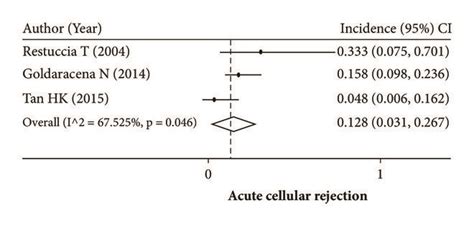 Pooling Incidence Of Acute Cellular Rejection Download Scientific