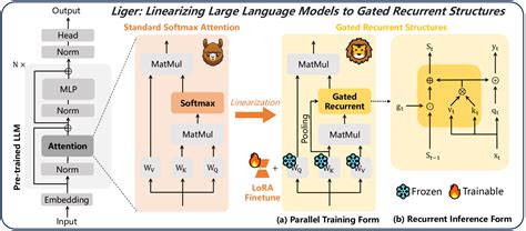Liger Linearizing Large Language Models To Gated Recurrent Structures