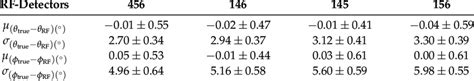 The Results From Fitting The Gaussian Functions To The Difference θ