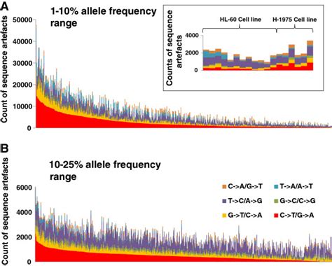 significant levels of c t g a sequencing artefacts in ffpe samples a