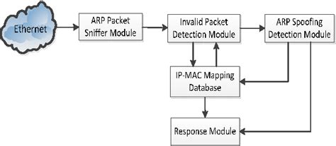 figure 2 from arp spoofing detection algorithm using icmp protocol