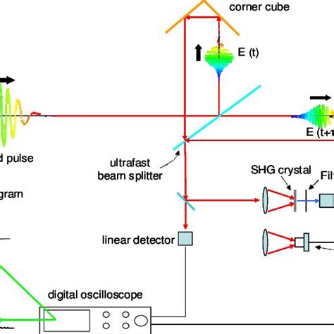 experimental setup for mosaic based phase retrieval two nonlinear