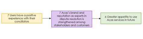 Acas Collective Conciliation Evaluation 2023 Acas