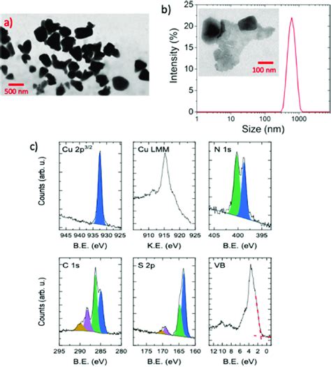 Physico Chemical Characterization Of Cuscn Np A Representative Tem
