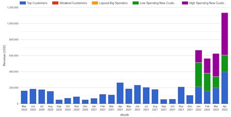 Produce Rfm Segmentation Reports For Any Ecom Store Produce Rfm Segmentation Reports For Any Ecom Store