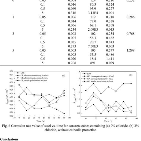 Results Obtained By Using Chronopotentiometry Method Download Table