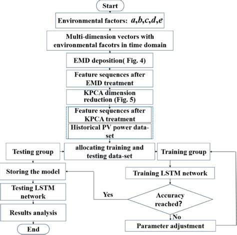 Short Term Pv Prediction Based On A Hybrid Algorithm Based On Emd Kpca