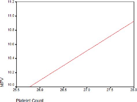 Figure 2 From Role Of Platelet Parameters In Diagnosing Various Clinical Conditions Semantic