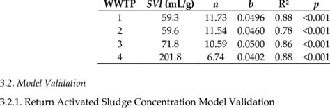 The Sludge Volume Index Svi Parameters A And B Coefficient Of Download Table