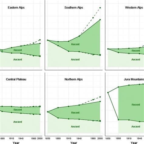 Swiss Forest Area Dynamics At The National Scale Ancient Forest Area Download Scientific