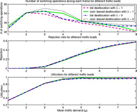Figure 3 From Bandwidth Reservation In Optical Wdmtdm Star Networks Semantic Scholar
