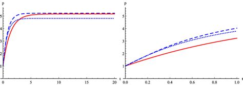 the myopic follower stackelberg equilibrium price compared to the open