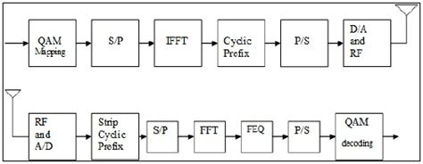 An Ofdm Modulatordemodulator Download Scientific Diagram
