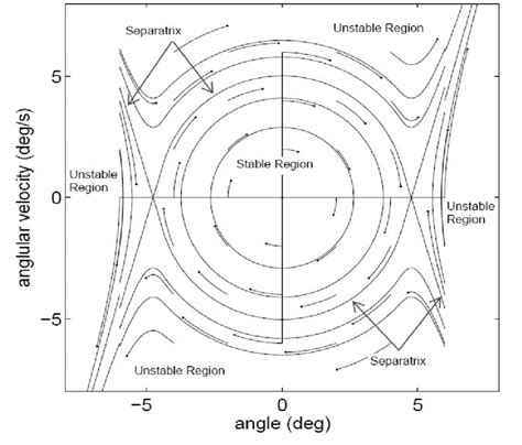 8 Orbits And Flow Map For The Deterministic Conservative Download