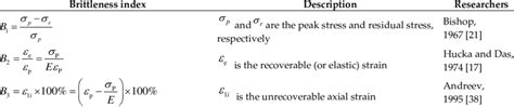 Brittleness Indexes Based On Stress Strain Curve And Characteristic Download Scientific Diagram