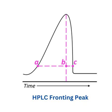 Hplc Fronting Peak Analysis And Solutions Uhplcs