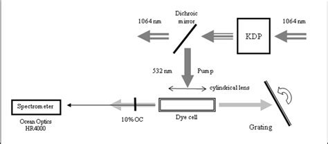Dye Laser In Littrow Configuration Tuning Is Achieved By Rotating The Download Scientific