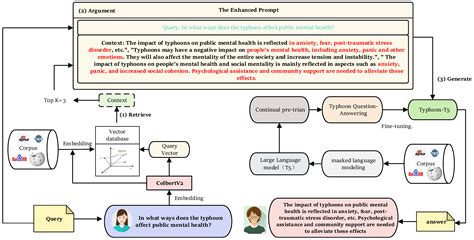A Question And Answering Service Of Typhoon Disasters Based On The T5