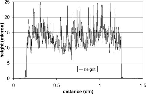 Profilometer Measurement For Moo 3 Fig 4 Profilometer Measurement For