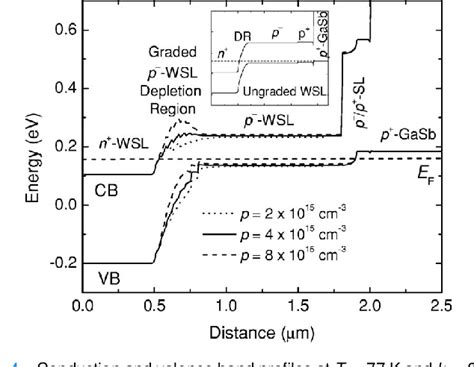 Figure 4 From Dark Current Analysis Of Inasgasb Type Ii Superlattice Infrared Detectors