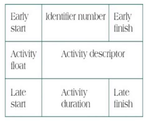 Day 2 Scheduling And Costing Projects Part I Flashcards Quizlet