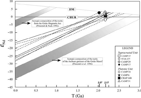 Nd Isotopic Evolution Diagram Comparing Isotopic Compositions Of The