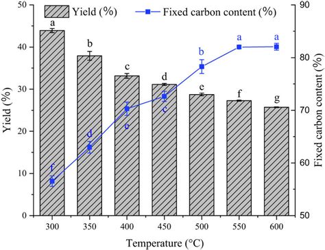 Effect Of Temperature On Yield And Fixed Carbon Content Of Biochar Bar Download Scientific