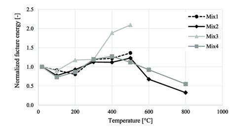 Normalized Fracture Energy As A Function Of Temperature Load Each